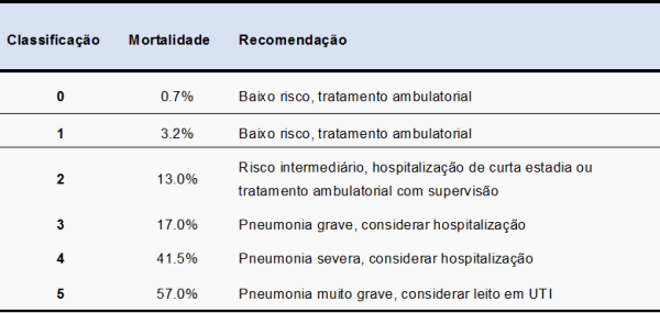 CURB-65: Score de Gravidade de Pneumonia Adquirida na Comunidade ...